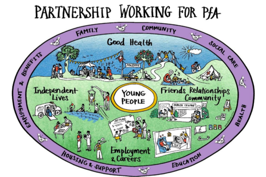 Preparing for Adulthood Partnership Co-production Day | Send